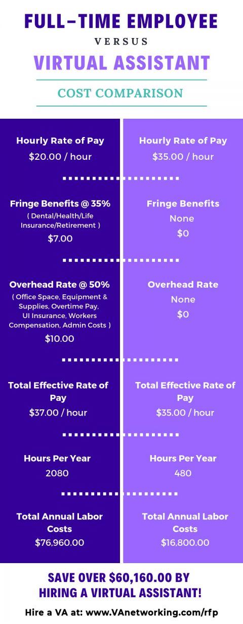 Cost Comparison: Full-Time Employee versus Virtual Assistant (VA)